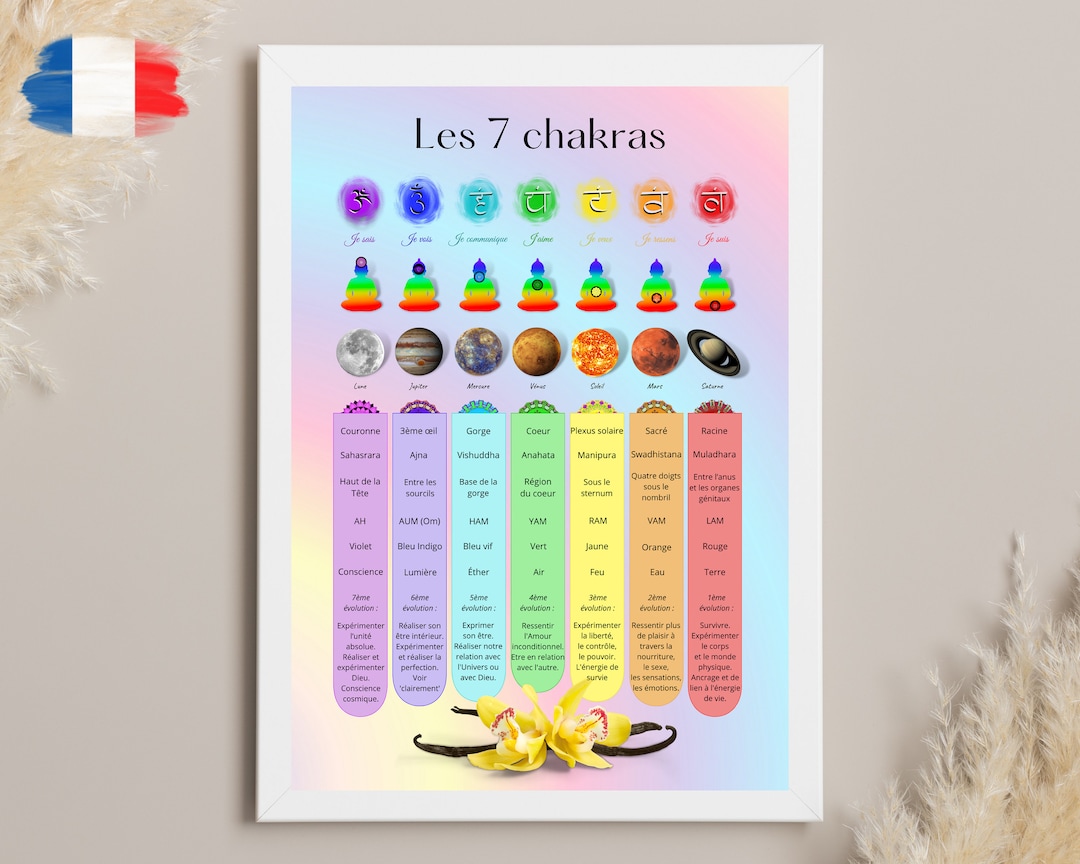 Poster of Knowledge of the 7 Chakras in French, Guide Chart of the ...