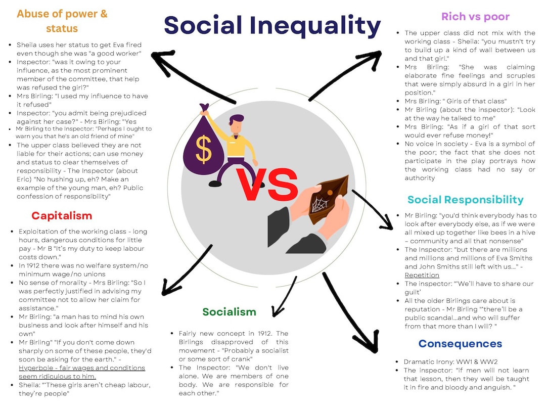 Inspector Calls Social Inequality Mindmap - Etsy