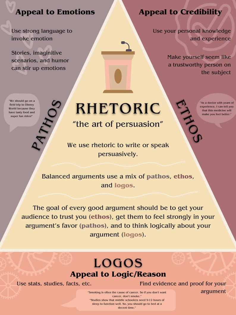 Printable Rhetoric Poster- Pathos, Ethos, Logos - Etsy