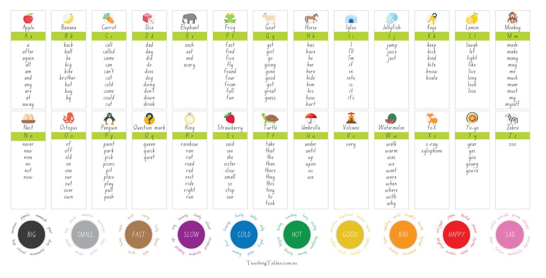 Phonemic Alphabet Chart With High Frequency Spelling Words. Perfect for ...