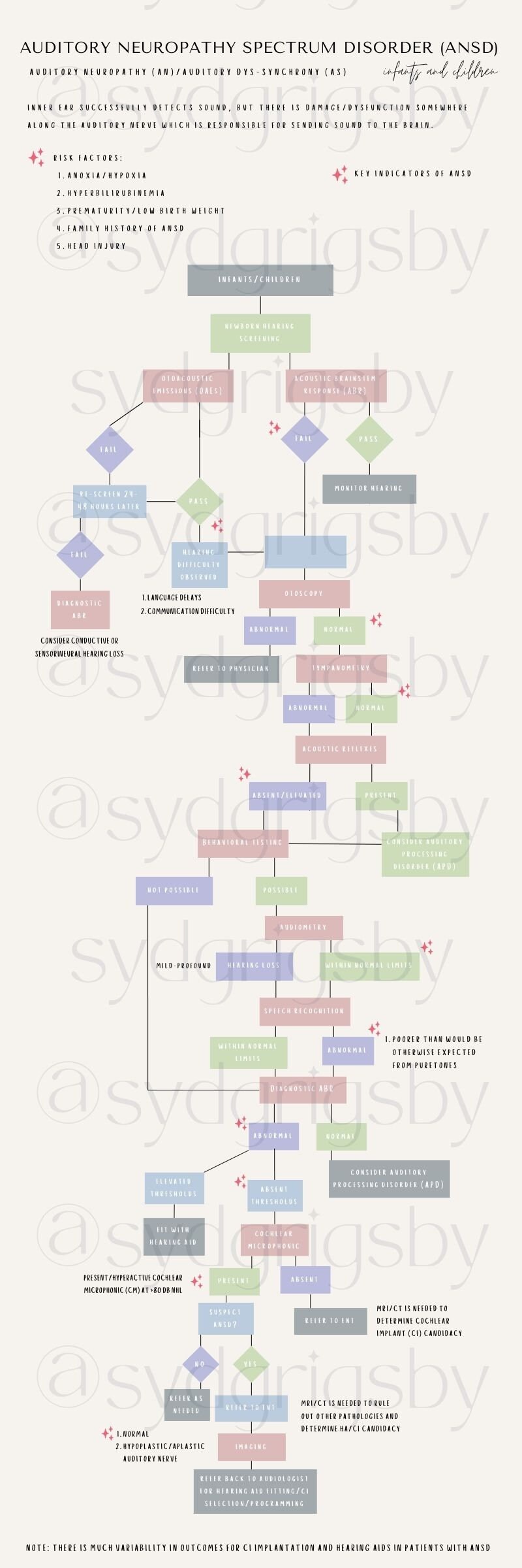 Diagnostic Flow Charts Pediatrics - Etsy