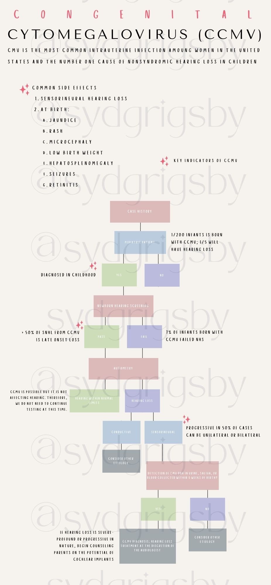 Diagnostic Flow Charts Pediatrics - Etsy