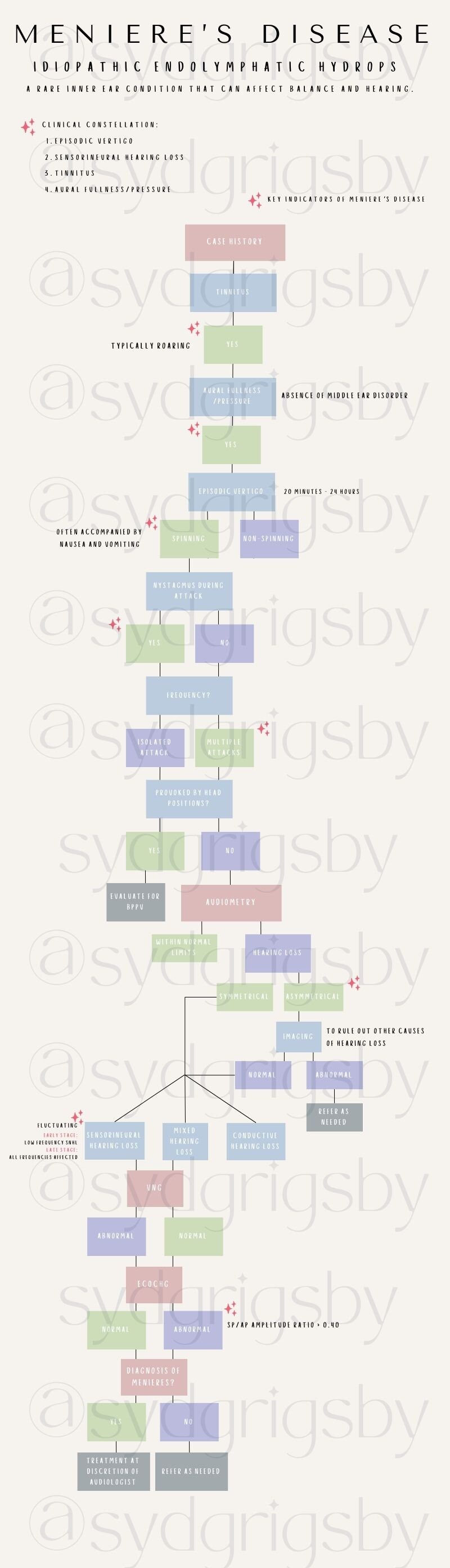 Diagnostic Flow Charts - Pediatrics - Etsy