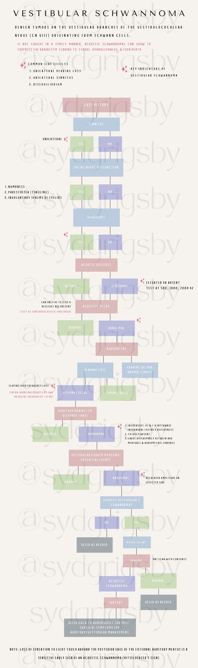 Diagnostic Flow Charts - Pediatrics - Etsy