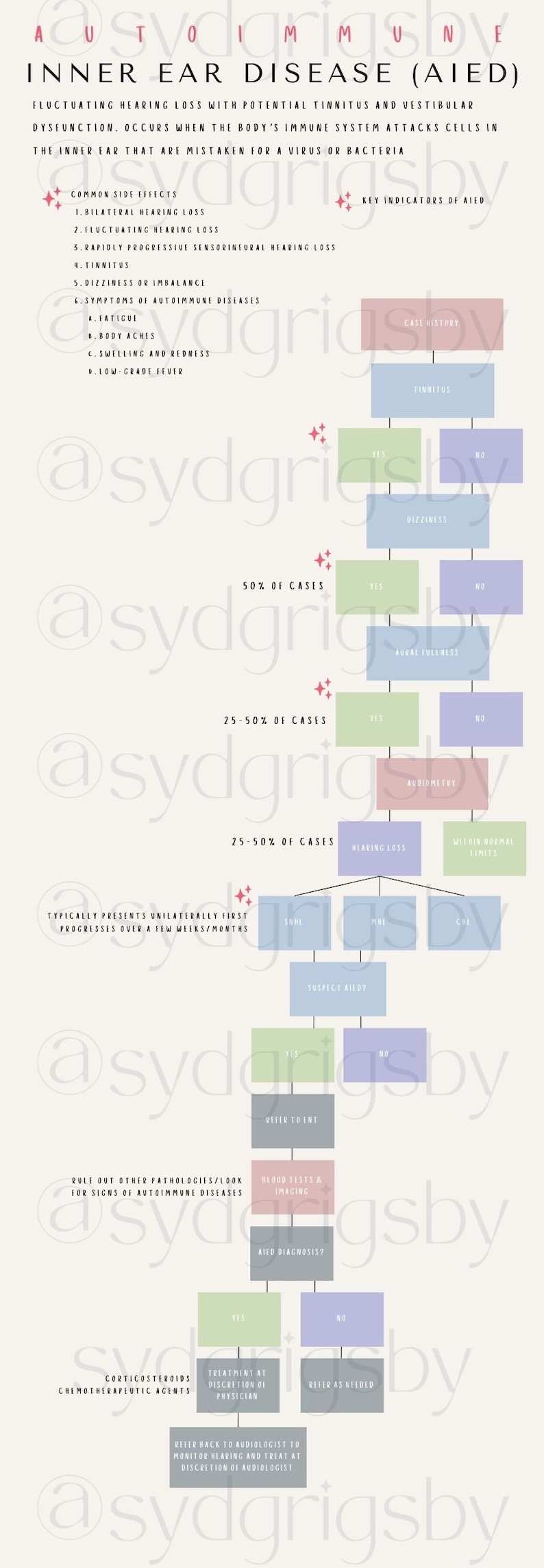 Diagnostic Flow Charts Pediatrics - Etsy