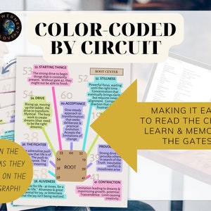 Human Design Gate Cheat Sheets, for Visual Learners, Easier to Memorize ...