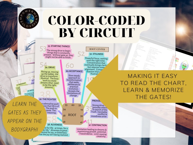 Human Design Gate Cheat Sheets, for Visual Learners, Easier to Memorize ...