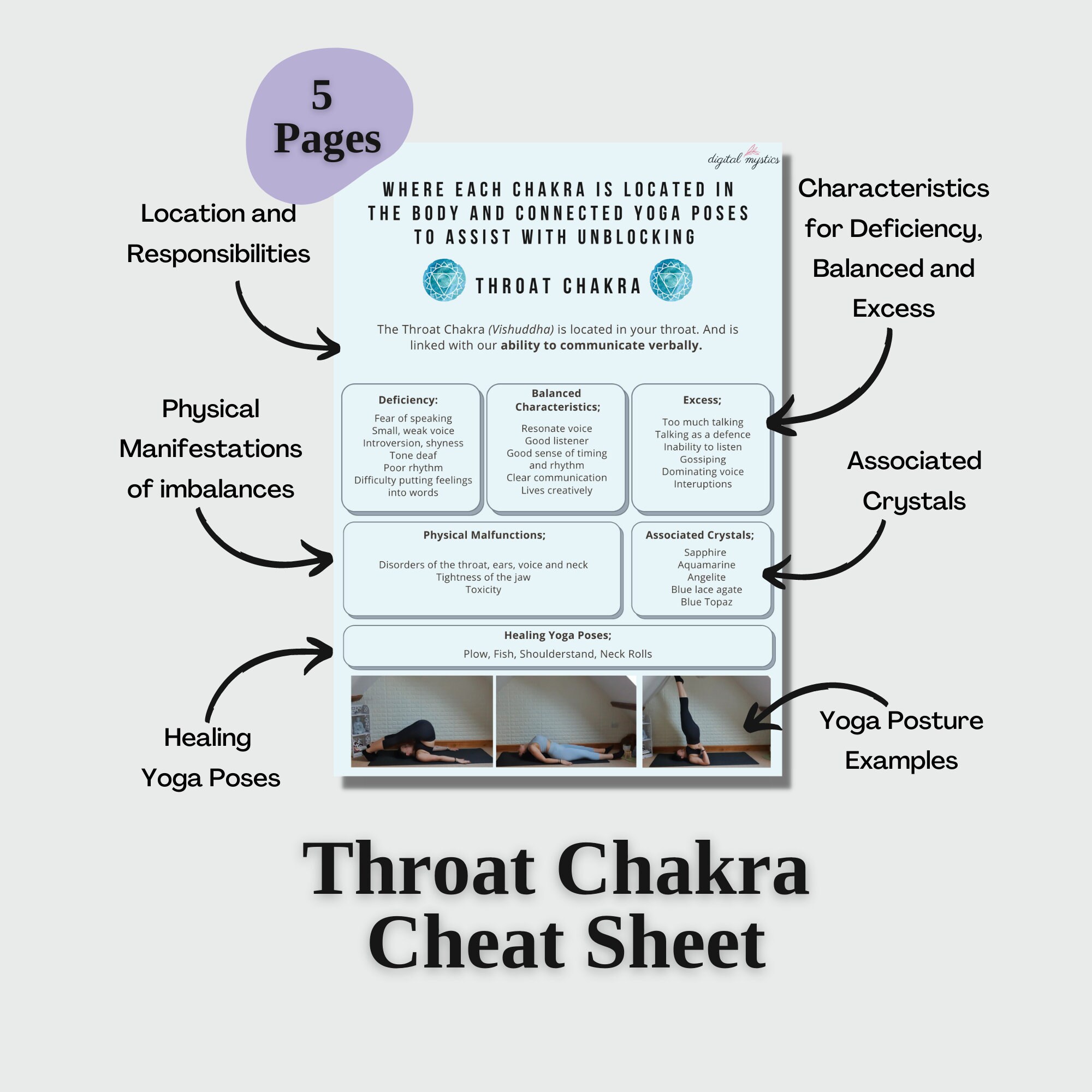 Throat Cheat Sheet, Aligning Chakras With Yoga Book, Chakra Cheat Sheet ...