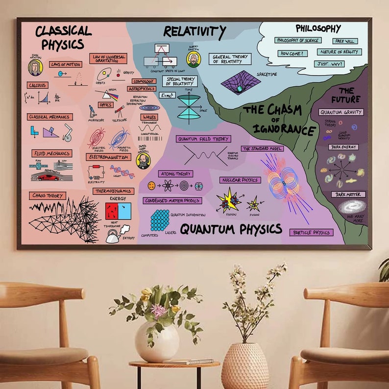 The Map of Physics Wall Art Poster Canvas Back to School Gift - Etsy