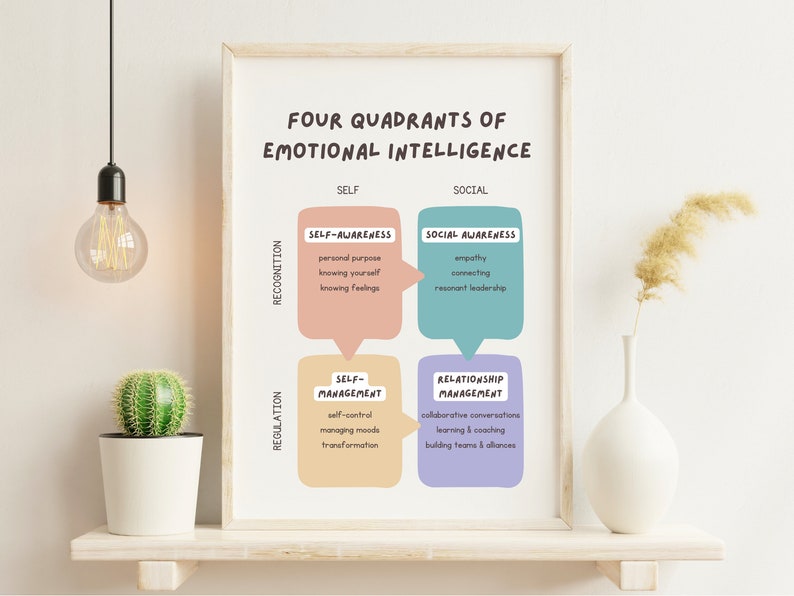 Emotional Intelligence Quadrants | Leadership Prints, Feelings ...