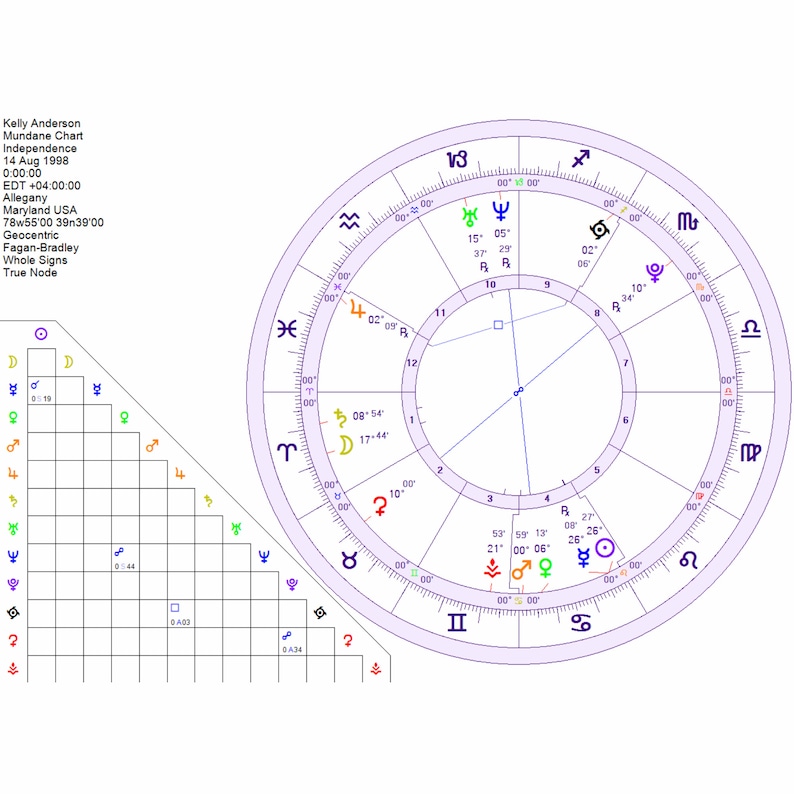 30min Synastry Reading in Depth Love Astrology Reading LIVE ZOOM ...