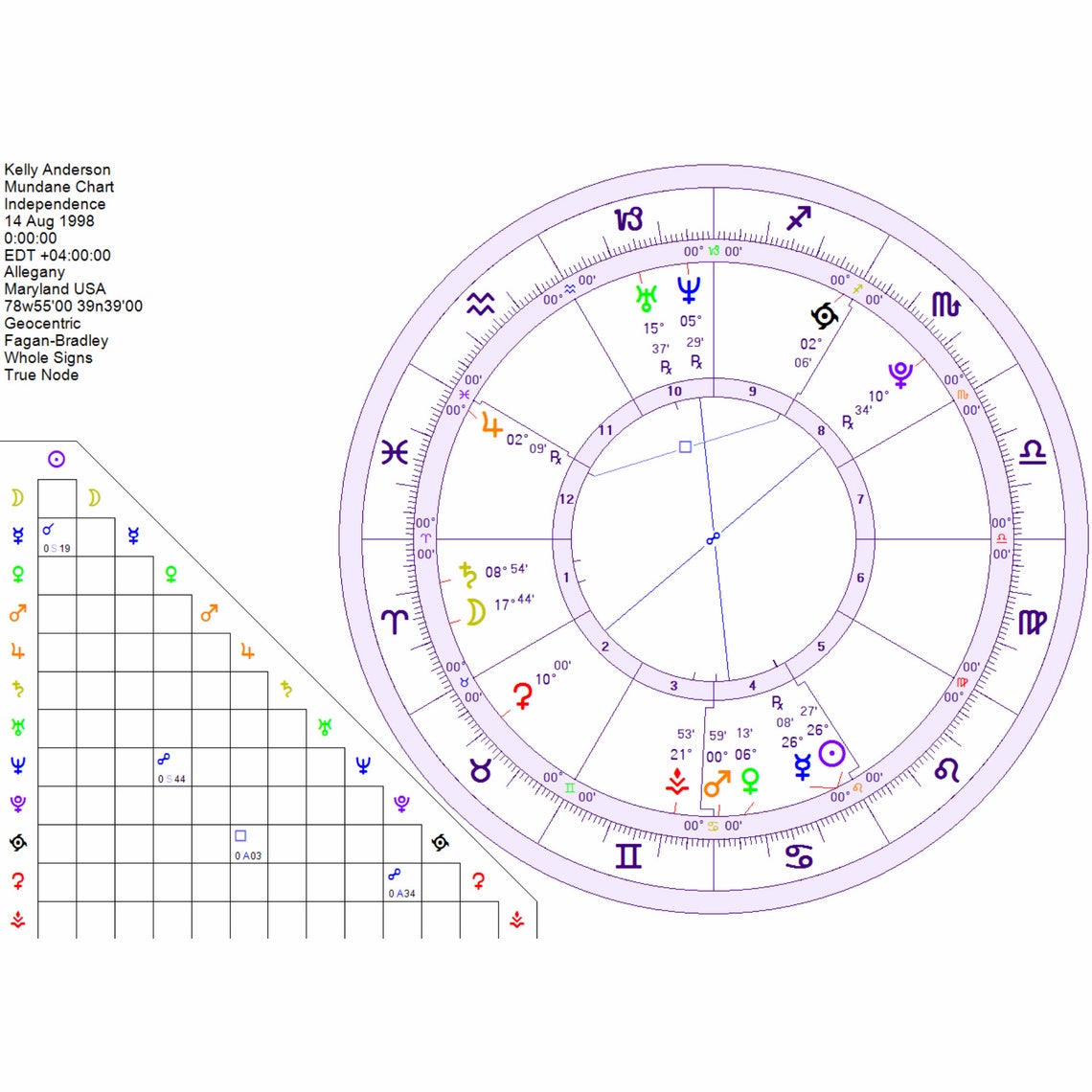60min Natal Chart RECTIFICATION | LIVE ZOOM Birth Chart Rectification ...