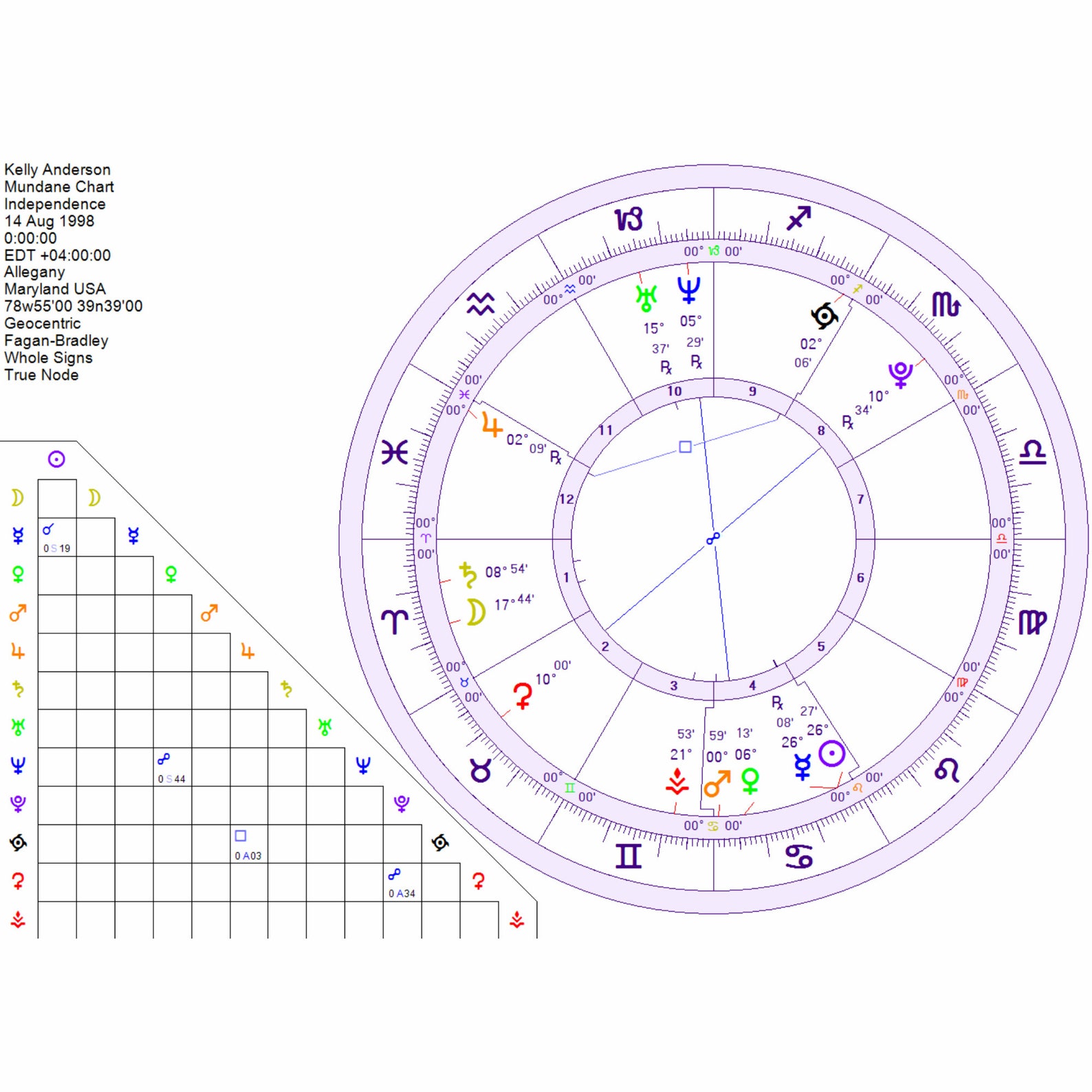 60min Natal Chart RECTIFICATION | LIVE ZOOM Birth Chart Rectification ...