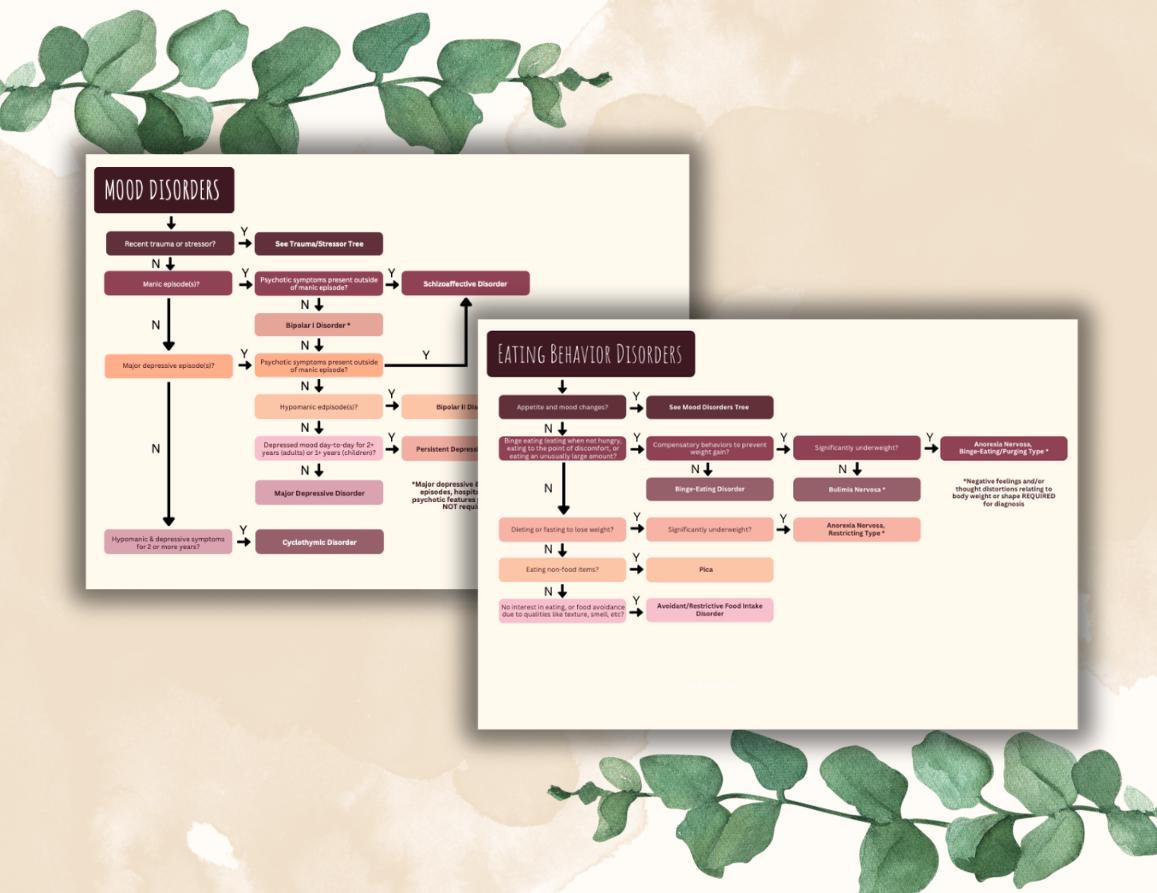Diagnostic Flowchart 10-pack: Therapist Counseling Tool (digital ...