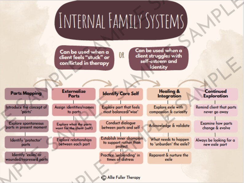 Therapy Theories Flowchart 6-pack: Counselor Social Work Student Study ...
