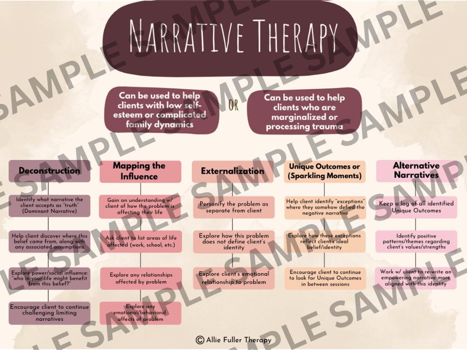 Narrative Therapy Techniques Flowchart for Therapists, Counselors ...