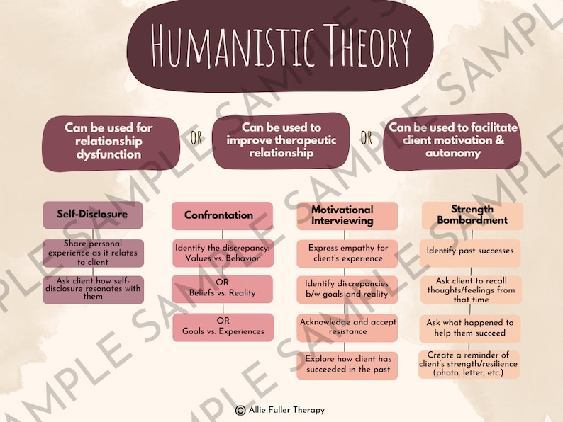 Humanistic Theory Techniques Diagram - Etsy