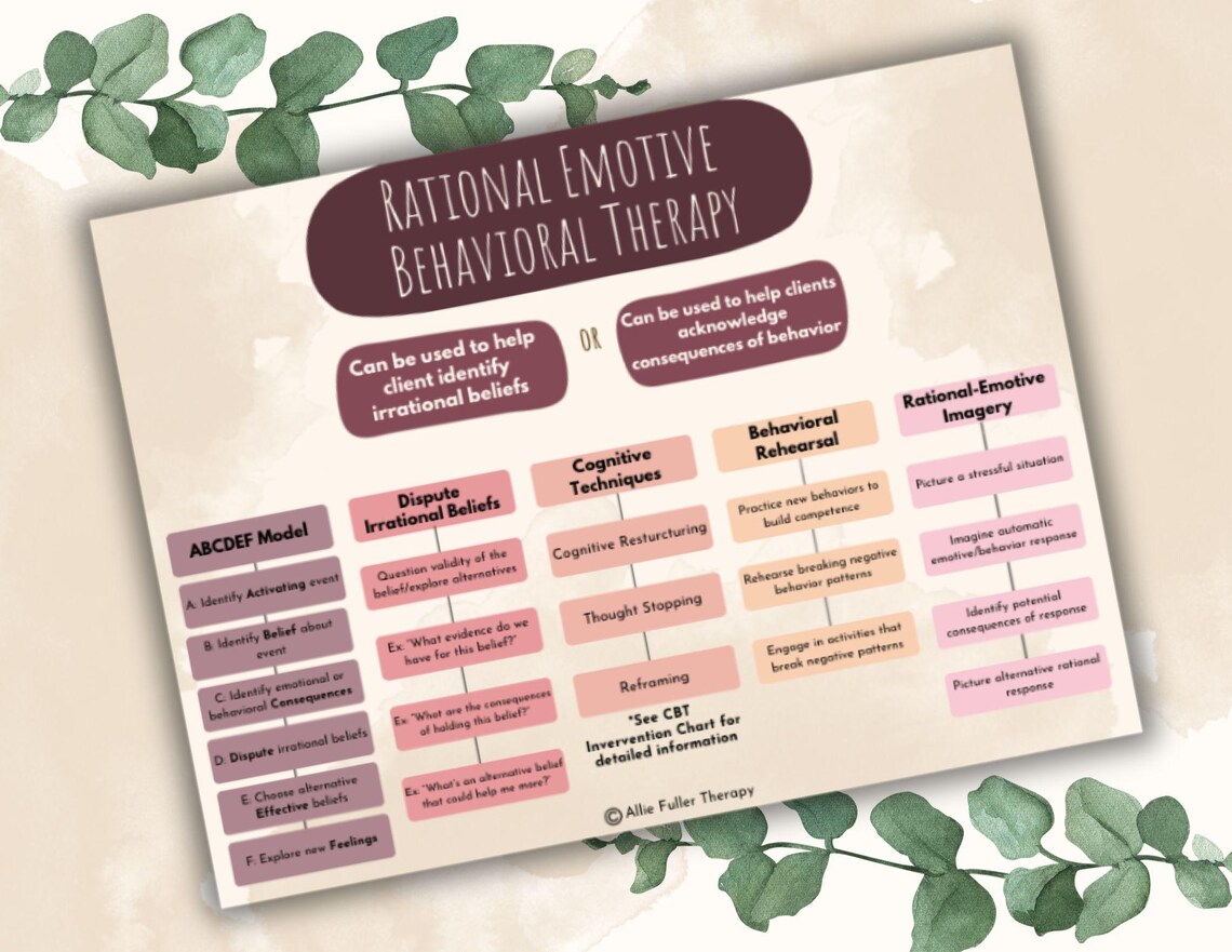 Rational Emotive Behavioral Therapy (REBT) Flowchart for Therapists ...