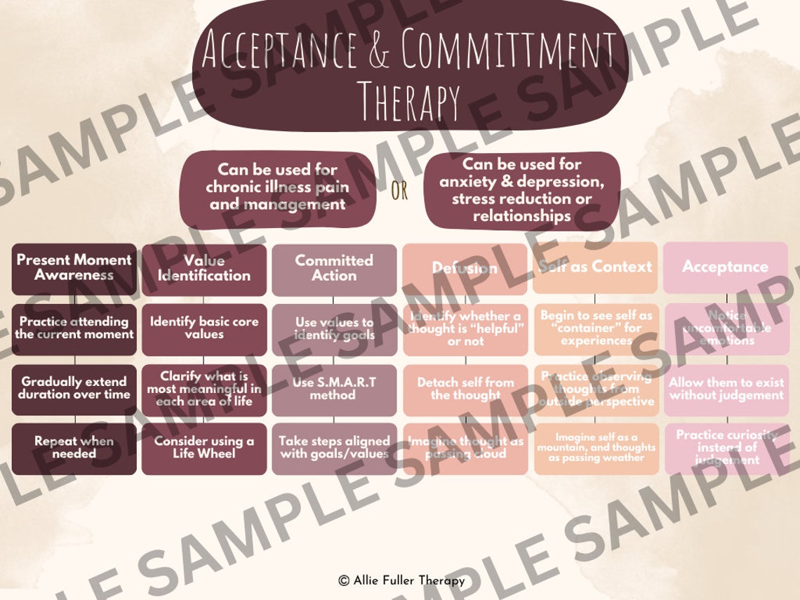 Acceptance and Commitment Therapy Techniques Flowchart for Therapists ...