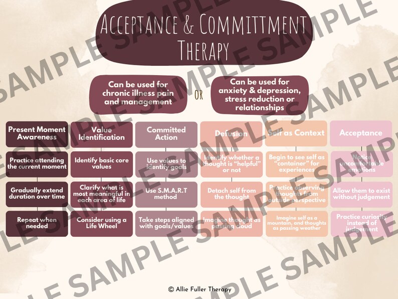 Acceptance and Commitment Therapy Techniques Flowchart for Therapists ...