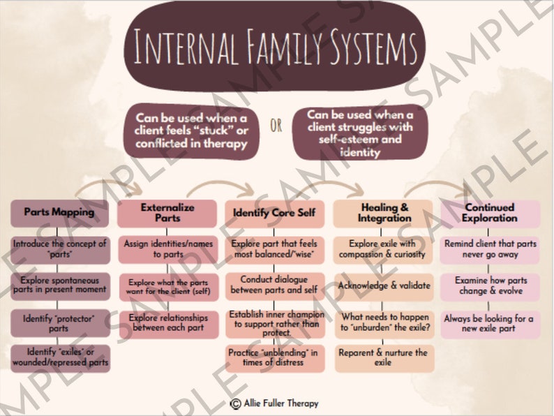 Internal Family Systems (IFS) Theory Techniques for Therapists ...