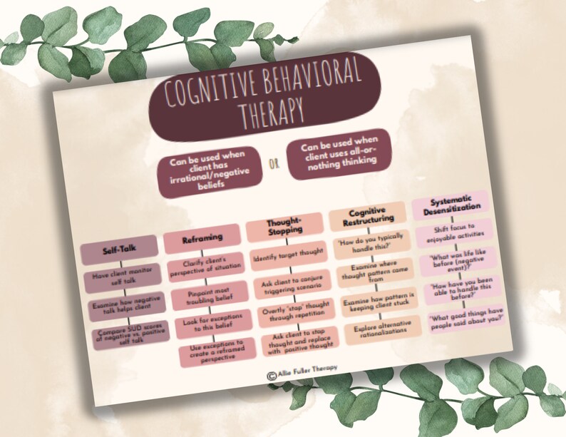 Cognitive Behavioral Therapy Flowchart for Therapists, Counselors ...