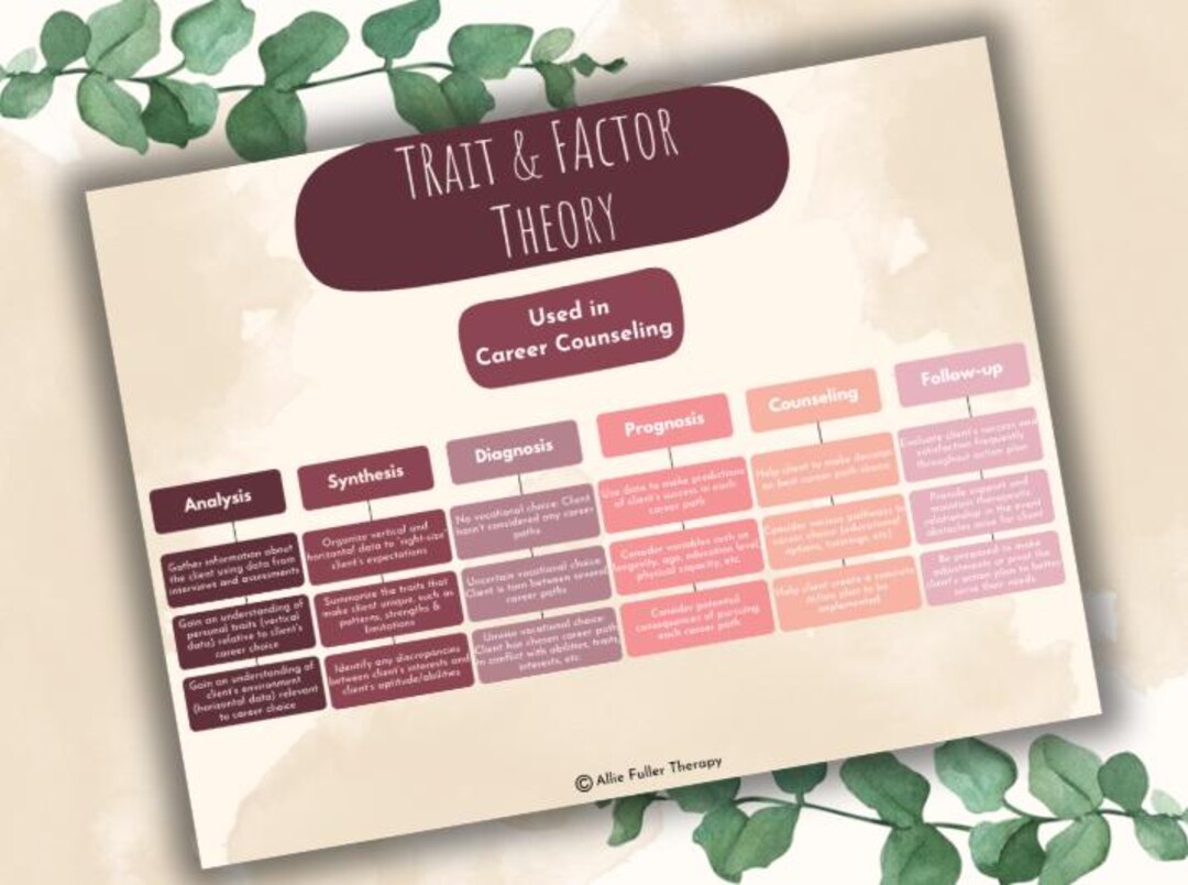 Trait and Factor Theory Techniques Flowchart - Etsy