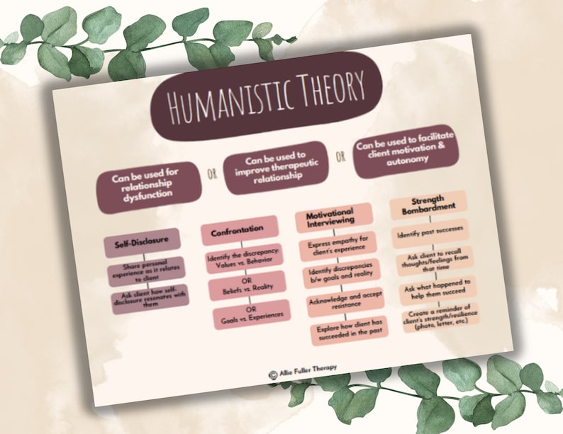 Humanistic Theory Techniques Diagram for Therapists, Counselors, Social ...