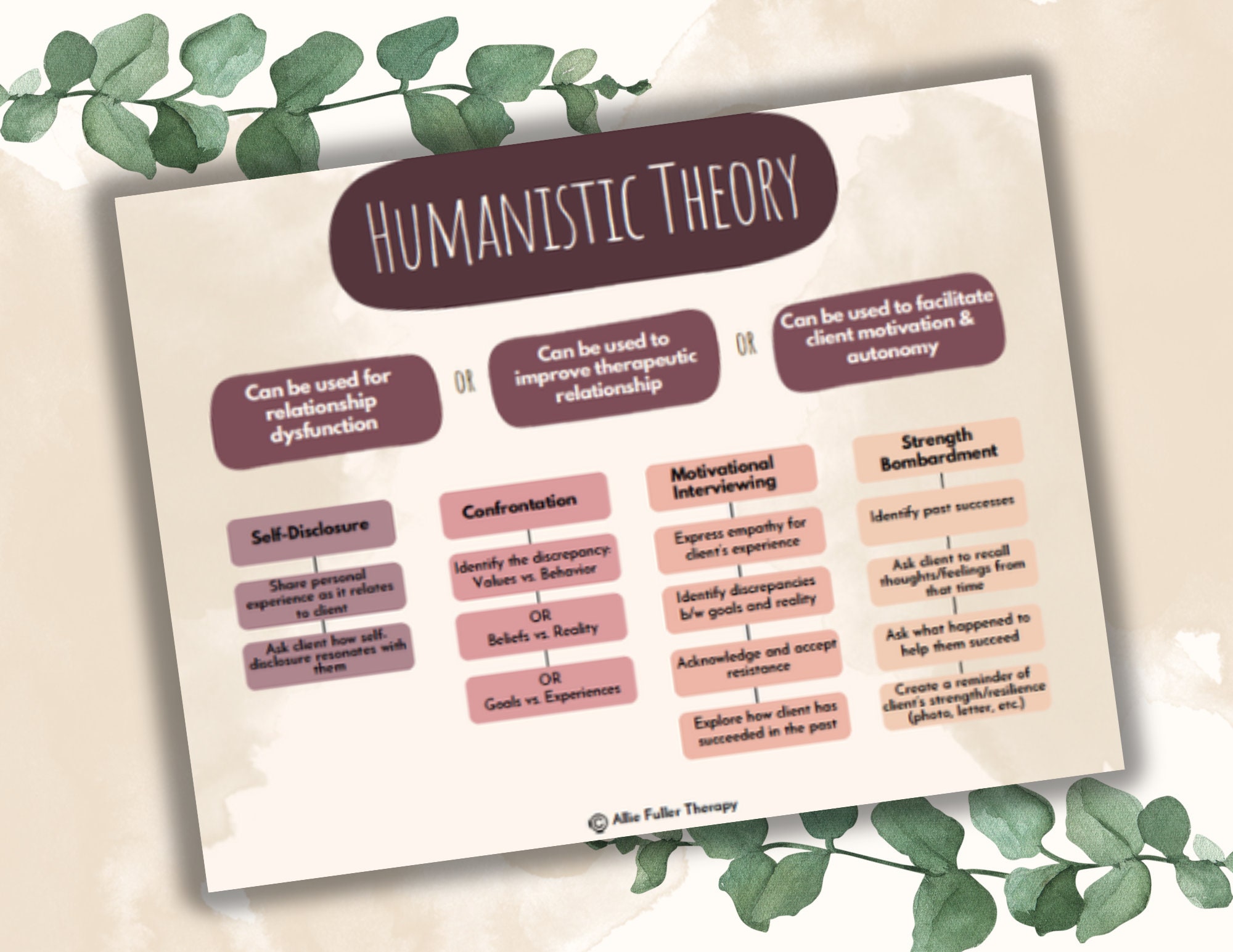 Humanistic Theory Techniques Diagram - Etsy