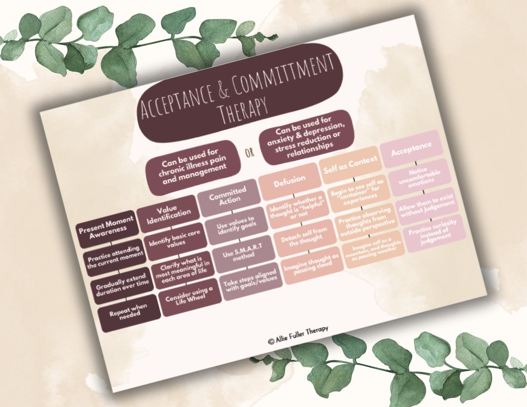 Acceptance and Commitment Therapy Techniques Flowchart for Therapists ...