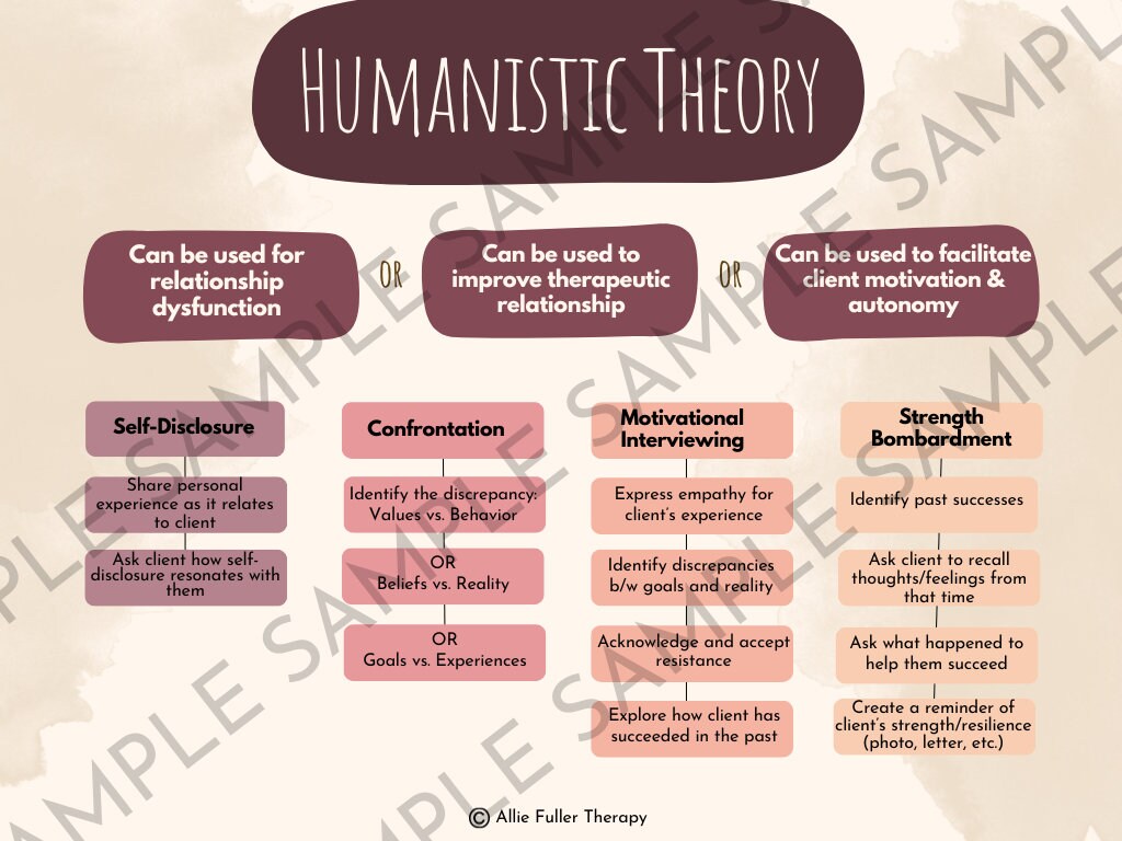 Therapy Theories Flowchart 6-pack: Counselor Social Work Student Study ...