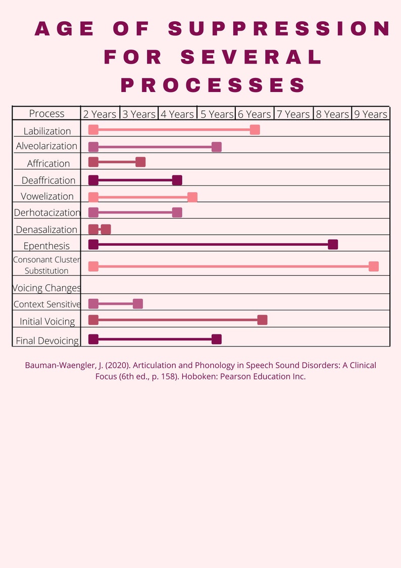 Typical Age of Suppression for Phonological Processes - Etsy