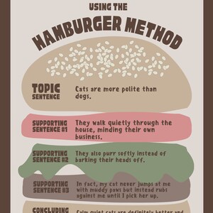 Hamburger Paragraph Poster Paragraph Writing Structure Middle School ...