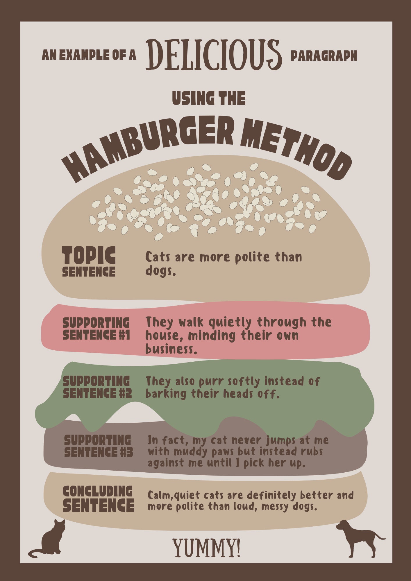 Hamburger Paragraph Poster Paragraph Writing Structure - Etsy