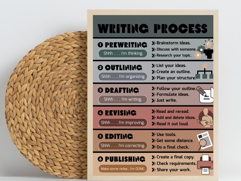 Schreibprozess Anker Poster Englisch Klassenzimmer Dekor - Etsy.de