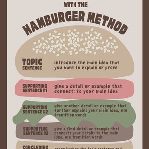 Hamburger Paragraph Poster Paragraph Writing Structure Middle School ...