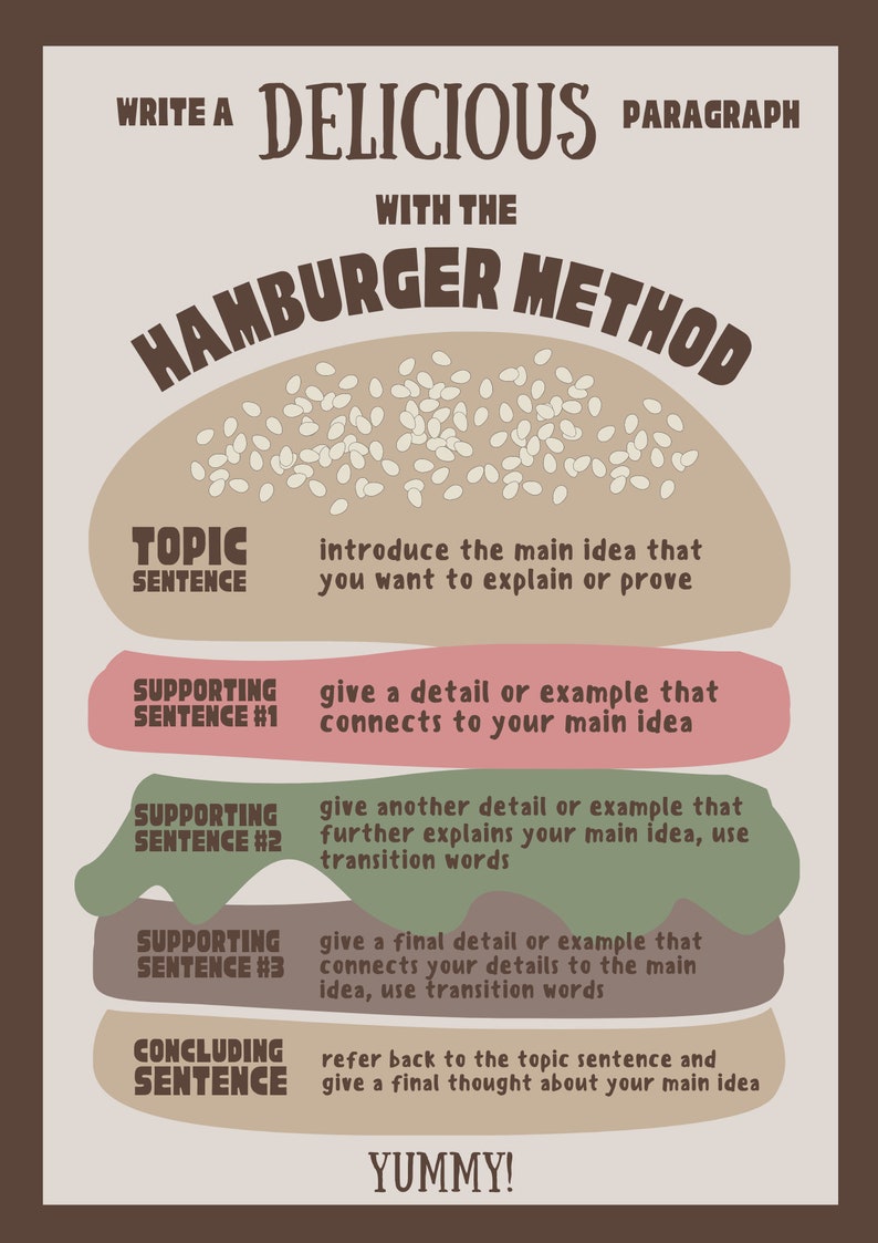 Hamburger Paragraph Writing Poster: Middle School English Classroom ...
