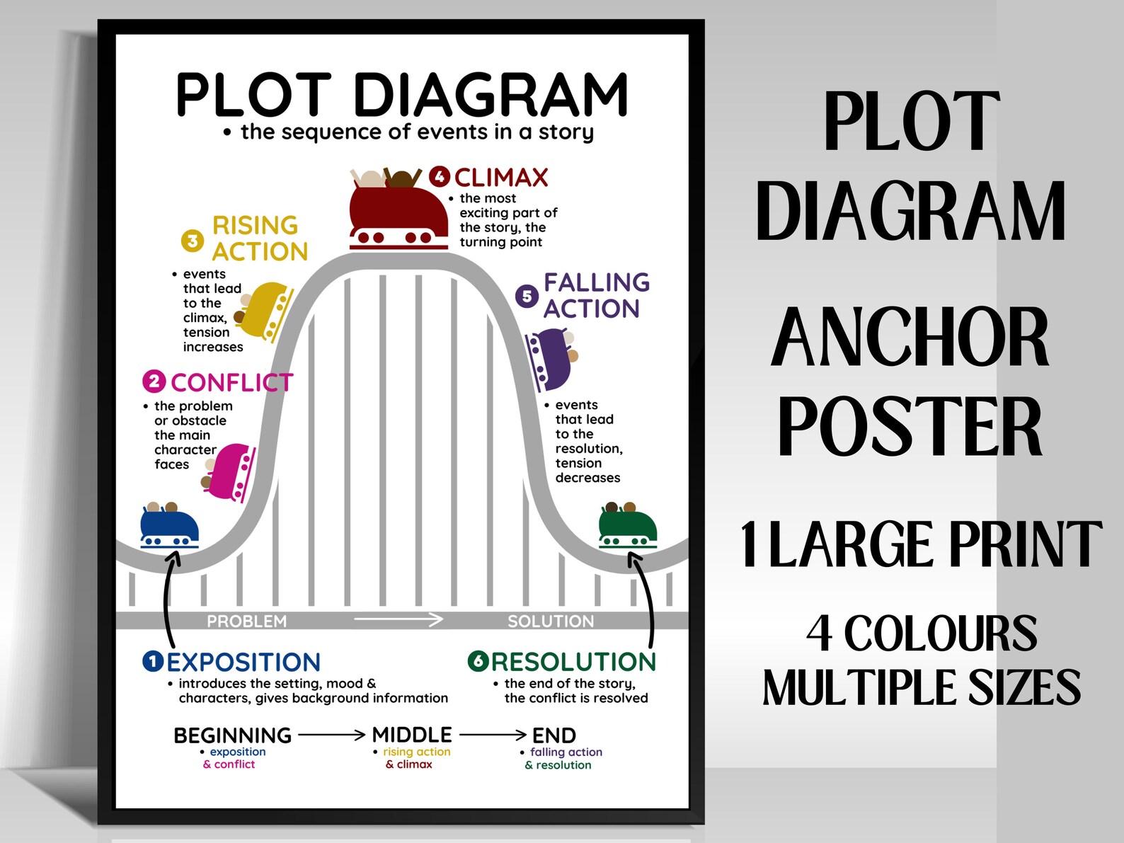 Plot Diagram Poster Plot Structure Poster Plot Anchor Chart - Etsy ...