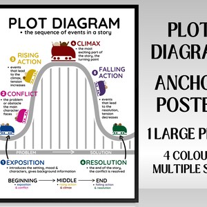 Plot Diagram Poster Plot Structure Poster Plot Anchor Chart - Etsy ...