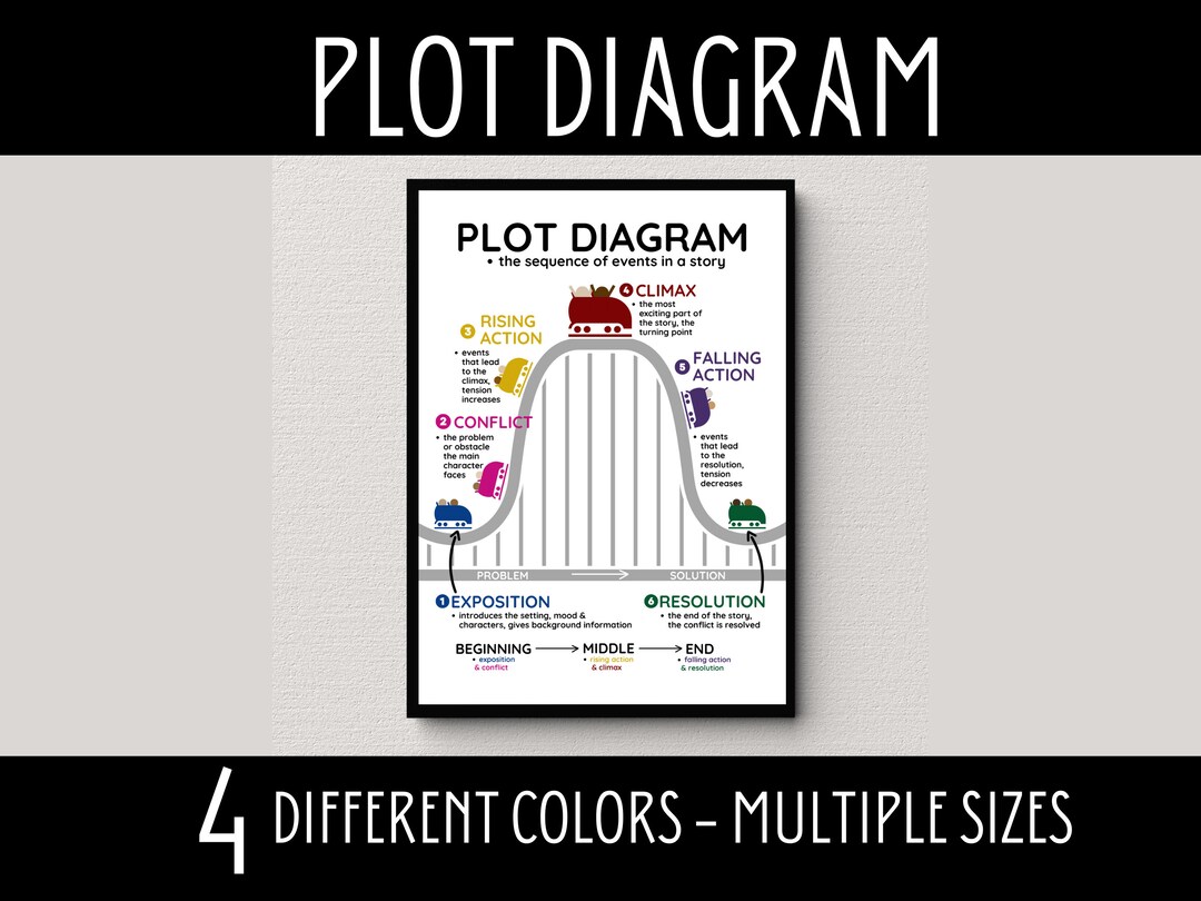 Plot Diagram Poster, Plot Structure Poster, Plot Anchor Chart, English ...