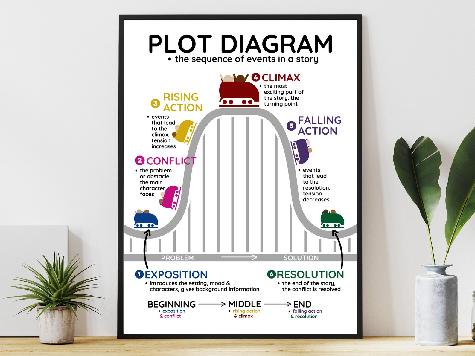 Plot Diagram Poster Plot Structure Poster Plot Anchor Chart - Etsy ...