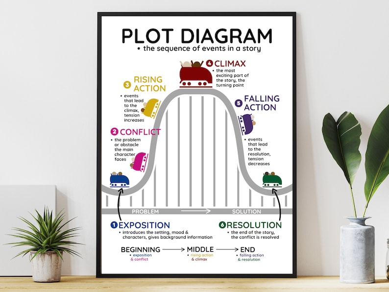Plot Diagram Poster Plot Structure Poster Plot Anchor Chart - Etsy ...