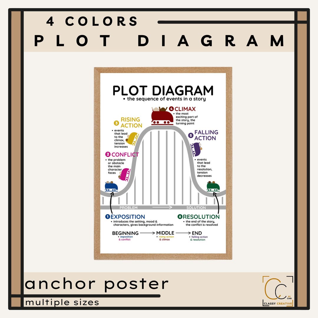 Plot Diagram Poster: Story Elements Classroom Decor (digital Download ...