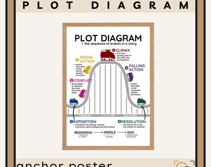 Plot Anchor Chart, ELA Chart - Etsy