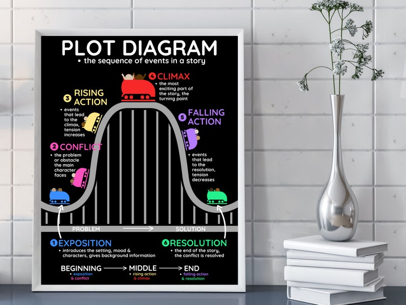 Plot Diagram Poster: Middle School English Classroom Decor Story ...