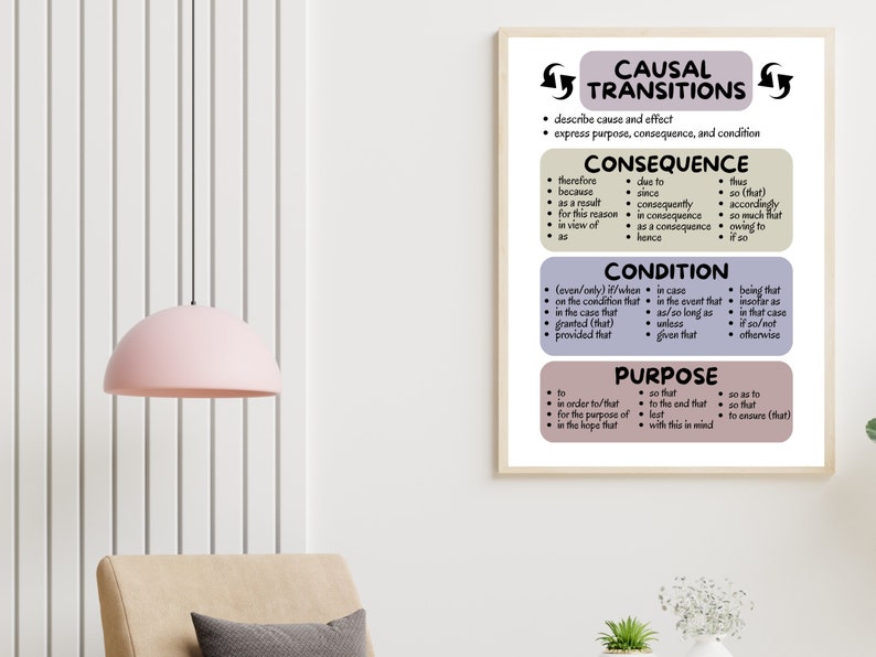 Transition Words Poster Set: Essay Writing, English Classroom Decor ...