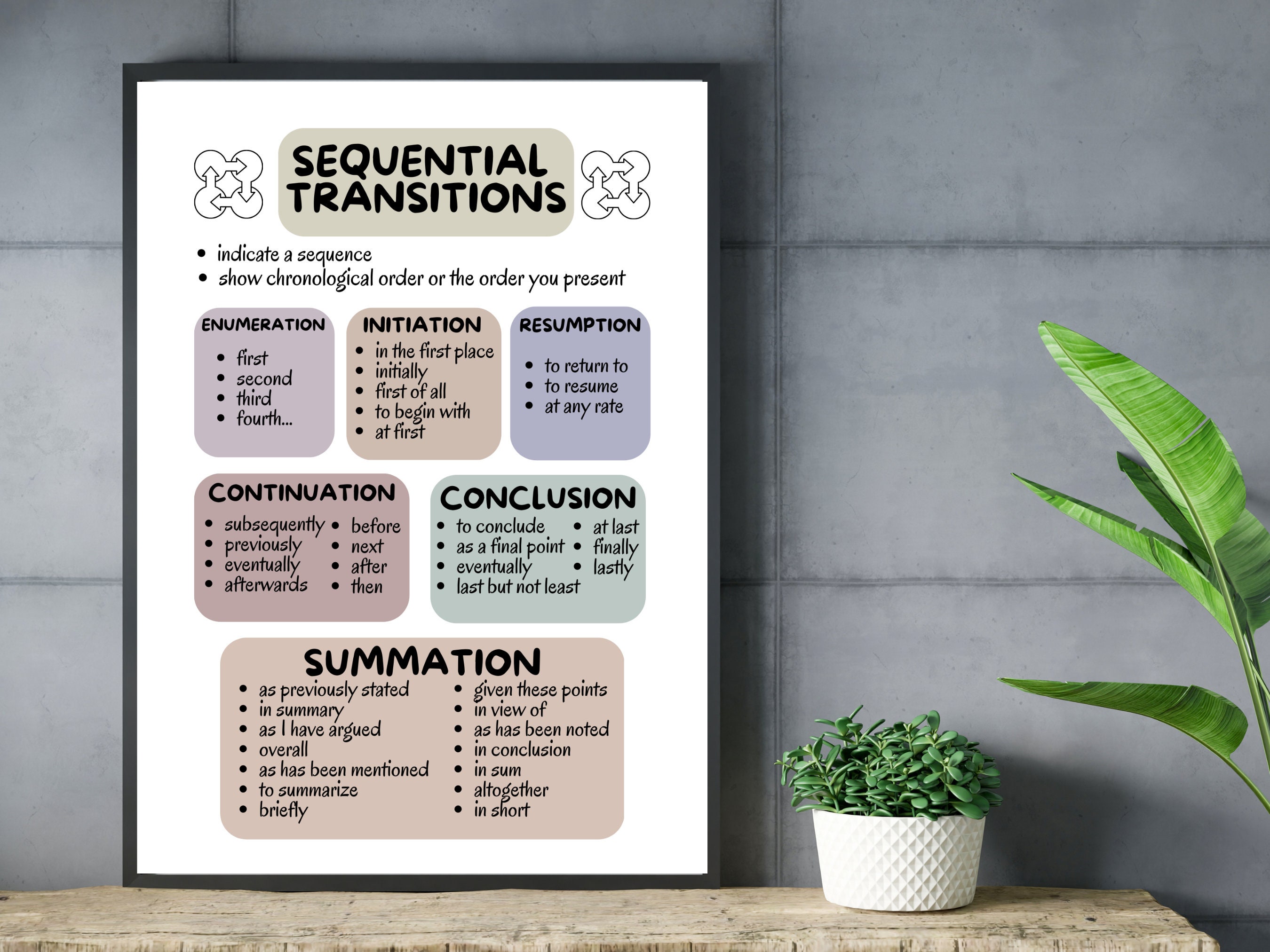 Transition Words Poster Set: Essay Writing, English Classroom Decor ...