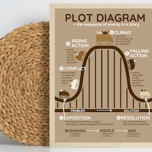 Plot Diagram Poster Plot Structure Poster Plot Anchor Chart English Classroom Decor Story ...