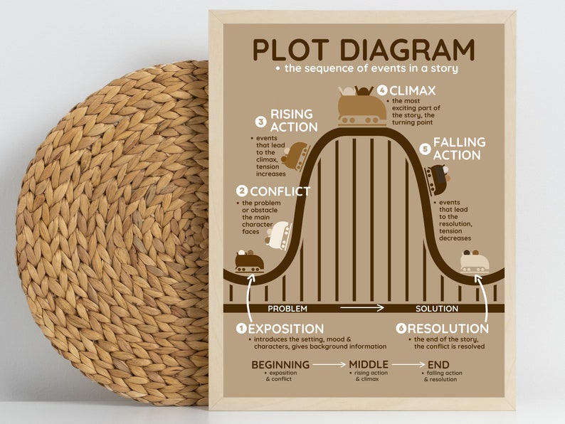 Plot Diagram Poster Plot Structure Poster Plot Anchor Chart - Etsy ...
