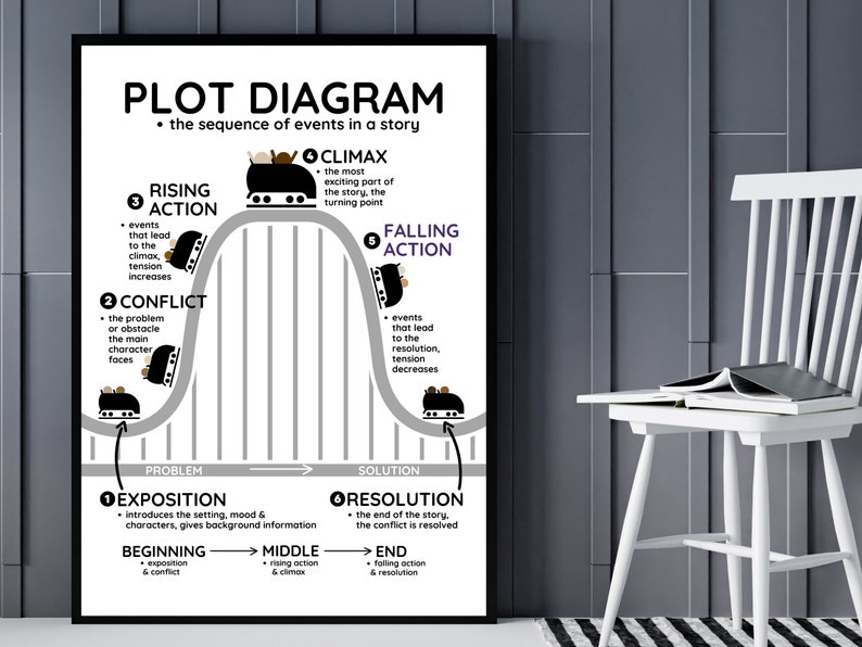 Plot Diagram Poster Plot Structure Poster Plot Anchor Chart - Etsy ...